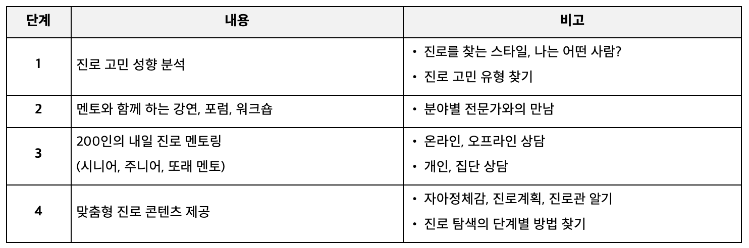 처음 만나는 진로 프로그램 내일 진로상담소 진로찾기 인터뷰 또하나의교실 요즘 하자 하자센터 시립청소년미래진로센터