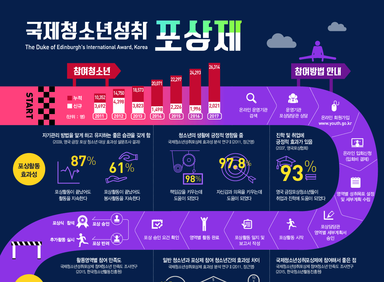 모집 국제 청소년 성취 포상제 참가 청소년 프로그램 신청 현재 신청 및 참여 가능한 프로그램 안내 하자센터 시립청소년미래진로센터