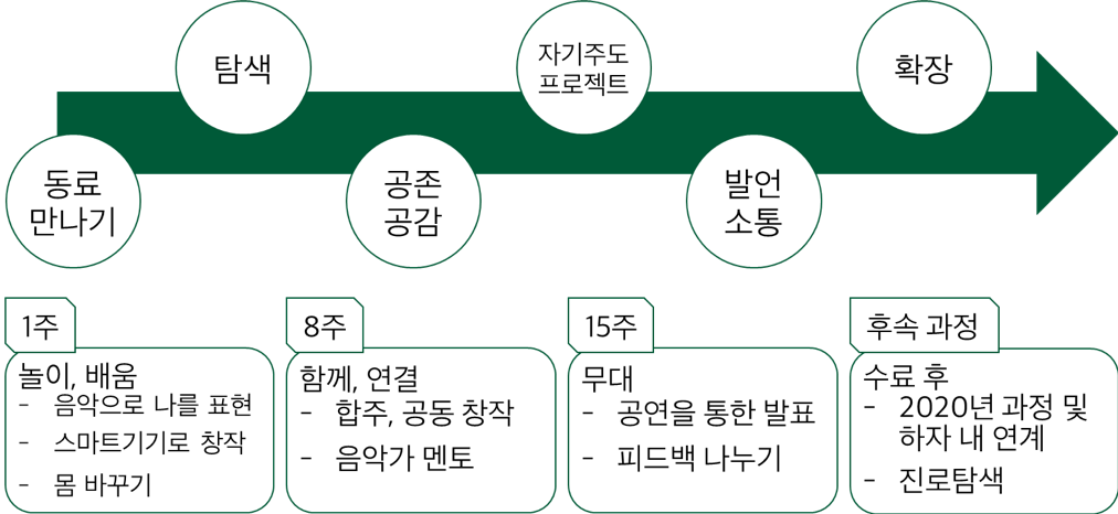 모집 청소년 음악창작 프로젝트 하자음악작업장 1기 프로그램 신청 현재 신청 및 참여 가능한 프로그램 안내 하자센터