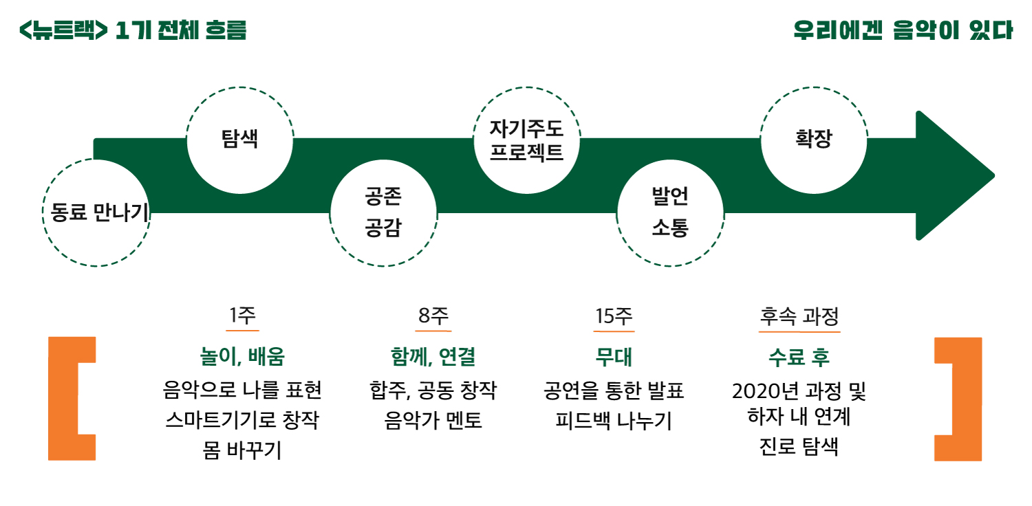모집 청소년 음악창작 프로젝트 하자음악작업장 1기 프로그램 신청 현재 신청 및 참여 가능한 프로그램 안내 하자센터